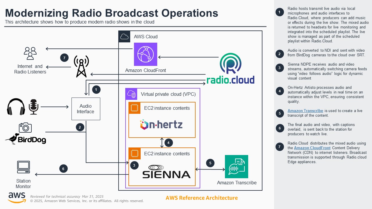 AWS at NAB 2025 Demos